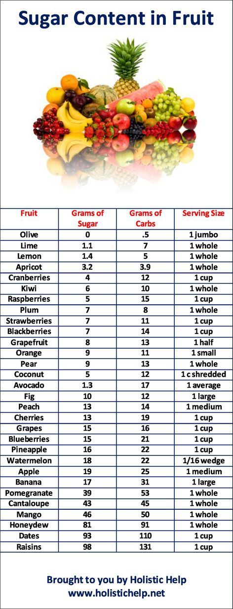 How Much Sugar Is In Your Fruit 
