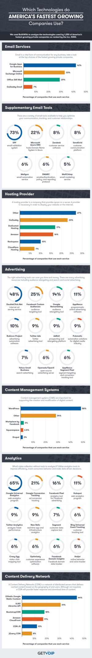 Technologies Most Used By The Biggest Companies - Infographic