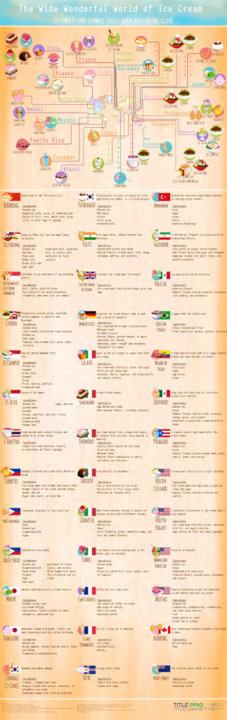 Ice Cream Flavors Around The World - Infographic