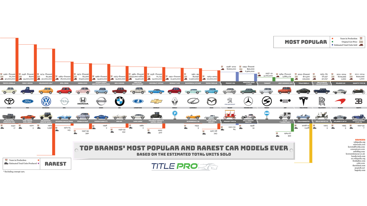 Rare and Famous Cars that Made Car History - Infographic