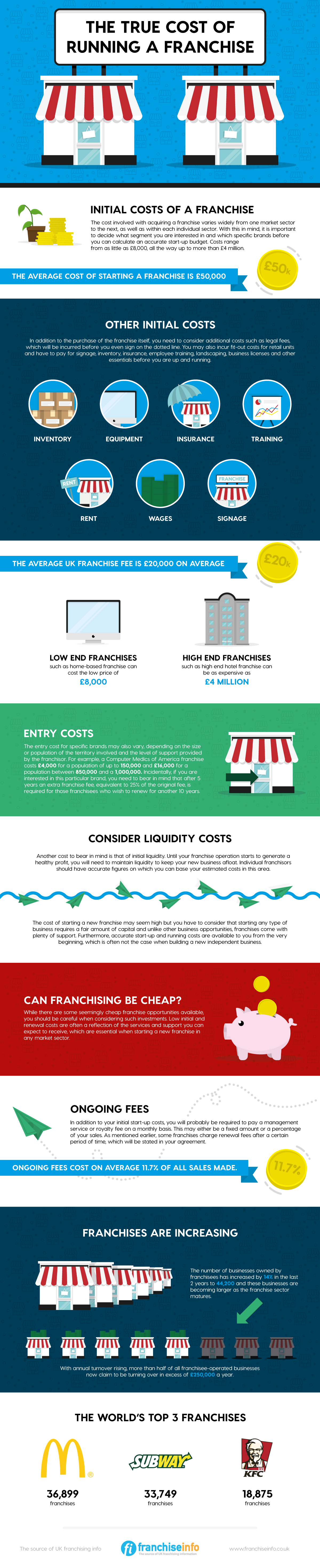 Planning To Start A Franchise? Here’s A Cost Analysis - Infographic