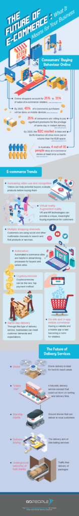 Trends that Will Drive the Future of E-Commerce - Infographic
