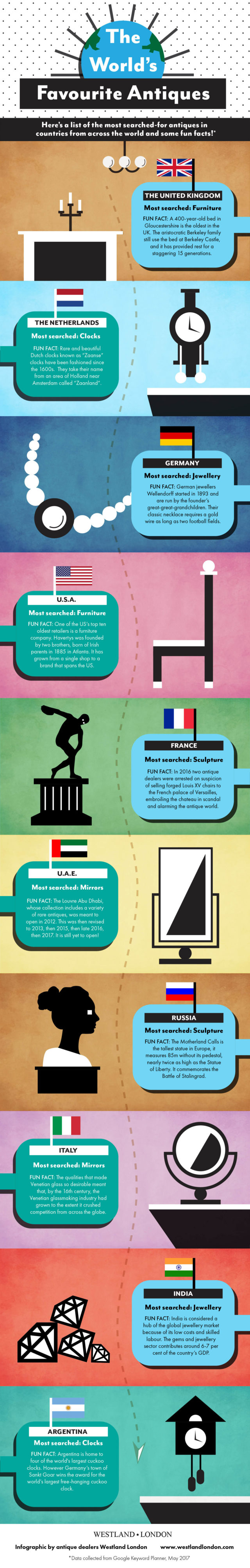 Antique Love: Nation-Wise Antique Buying Habits - Infographic