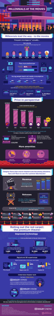 Rolling Out the Red Carpet: How Millennials are Driving the Cinema ...