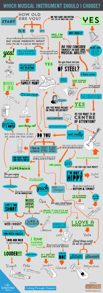 Which Musical Instrument Should I Learn? Follow the Map! - Infographic