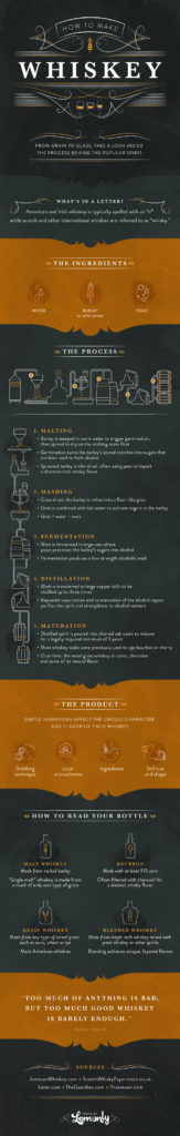 From Grain to Glass: Process of Making a Perfect Whisky - Infographic