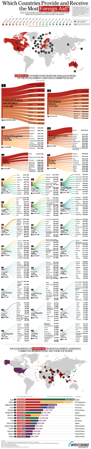 Foreign Aid Map of the World: Top Beneficiary Countries and Their ...