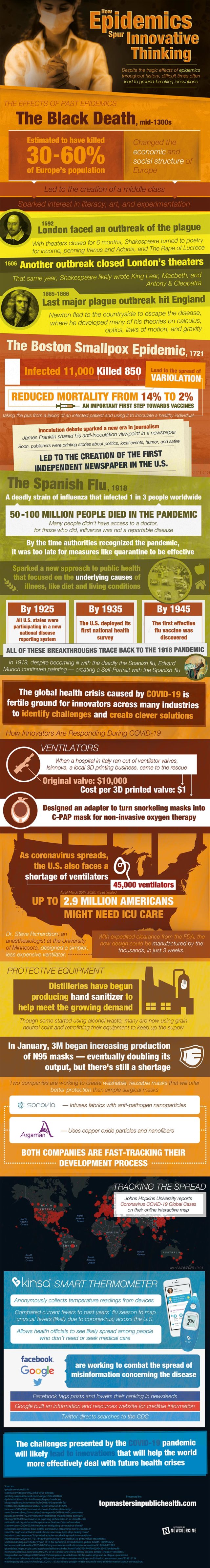 How Epidemics Spur Innovation - Infographic
