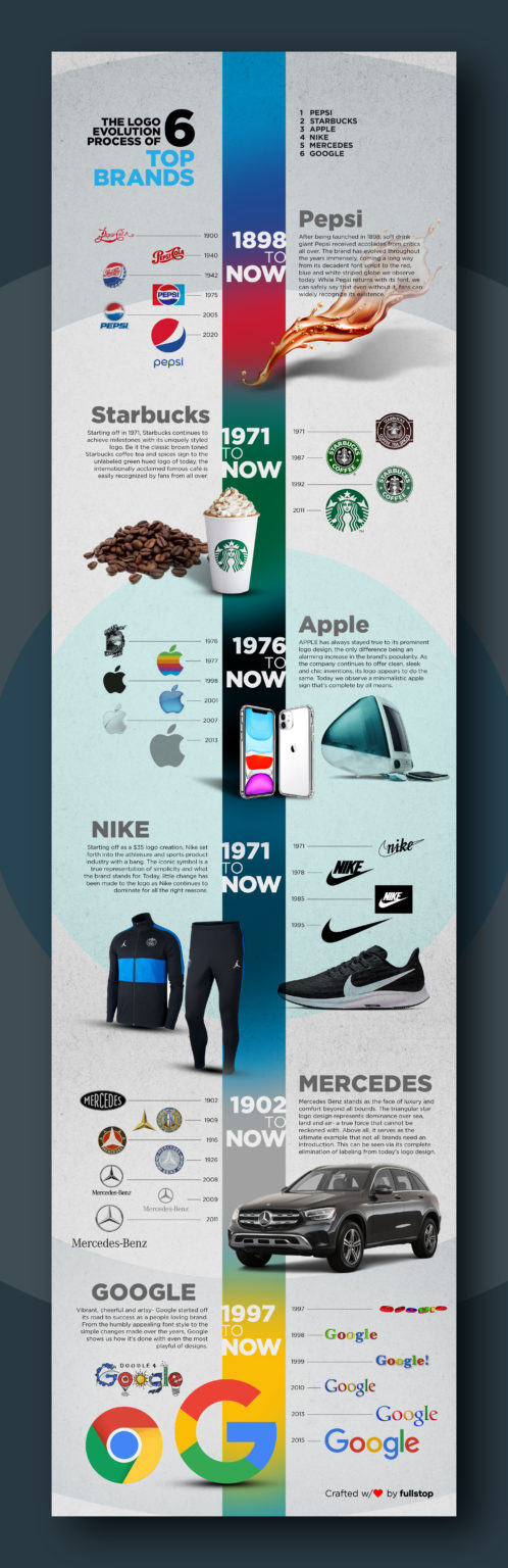 Logo Evolution: The Top 9 Famous Brands over the Time