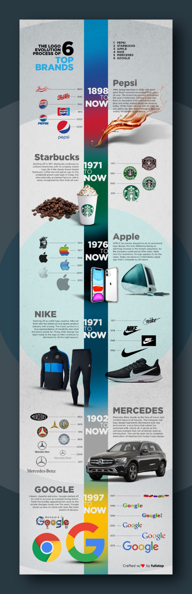 Logo Evolution: The Top 9 Famous Brands over the Time
