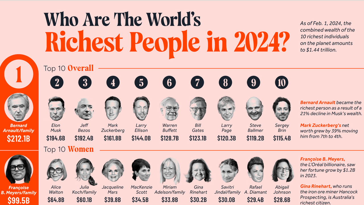 The Richest People in the World in 2024 - Infographic